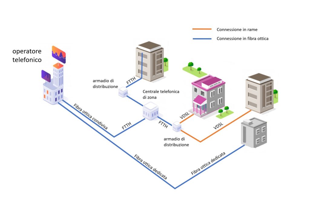 Qual è la differenza tra una connessione dedicata e una condivisa? | FOL.it